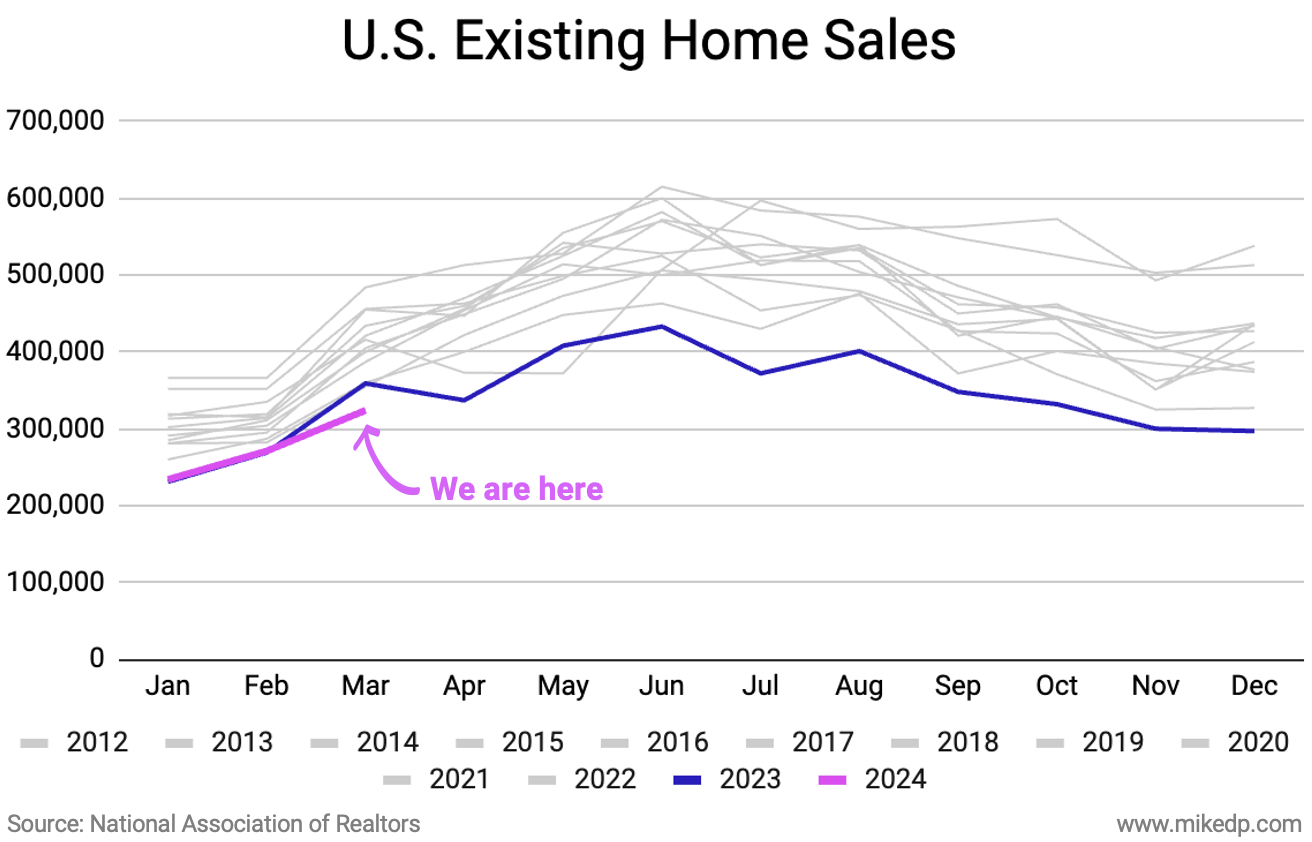 Mixed Messages in the Market — Mike DelPrete - Real Estate Tech Strategist